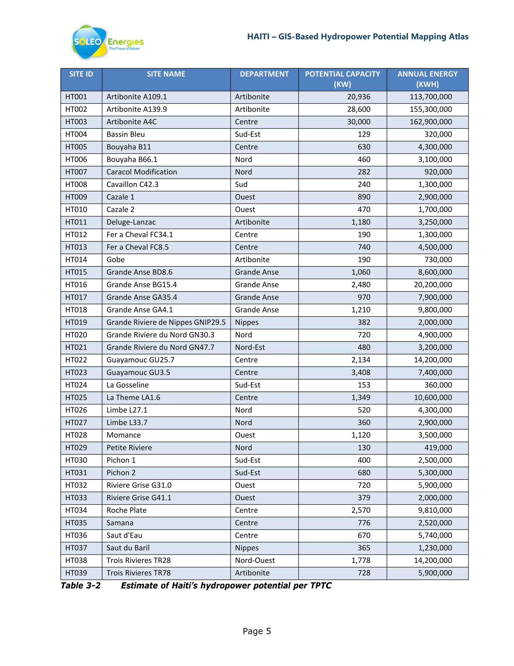 Haiti GIS-Based Hydropower Potential Mapping Atlas | PDF