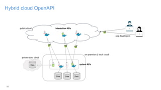 Learn How to Connect Microservices Using the Open API Initiative | PPT