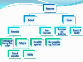 Resources and Development | PPTX