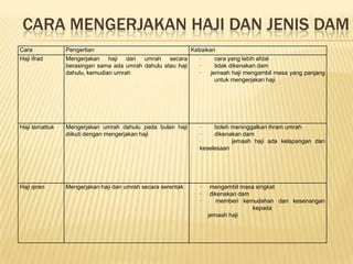 Haji dan umrah | PPTX