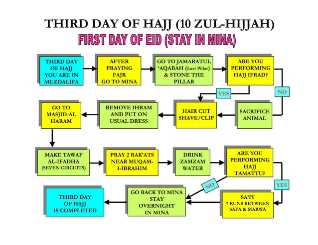 Hajj Guide Step By Step Pictures[1] | PDF | Islam | Religion & Spirituality
