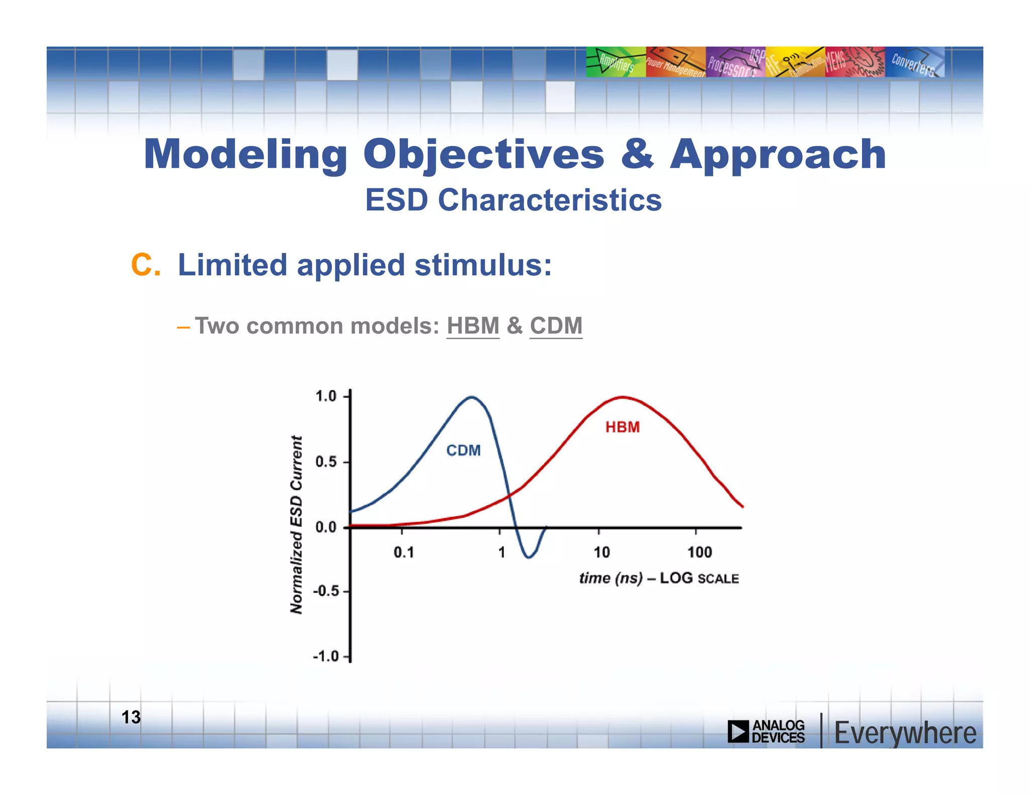 SPICE Compatible Models for Circuit Simulation of ESD Events | PDF