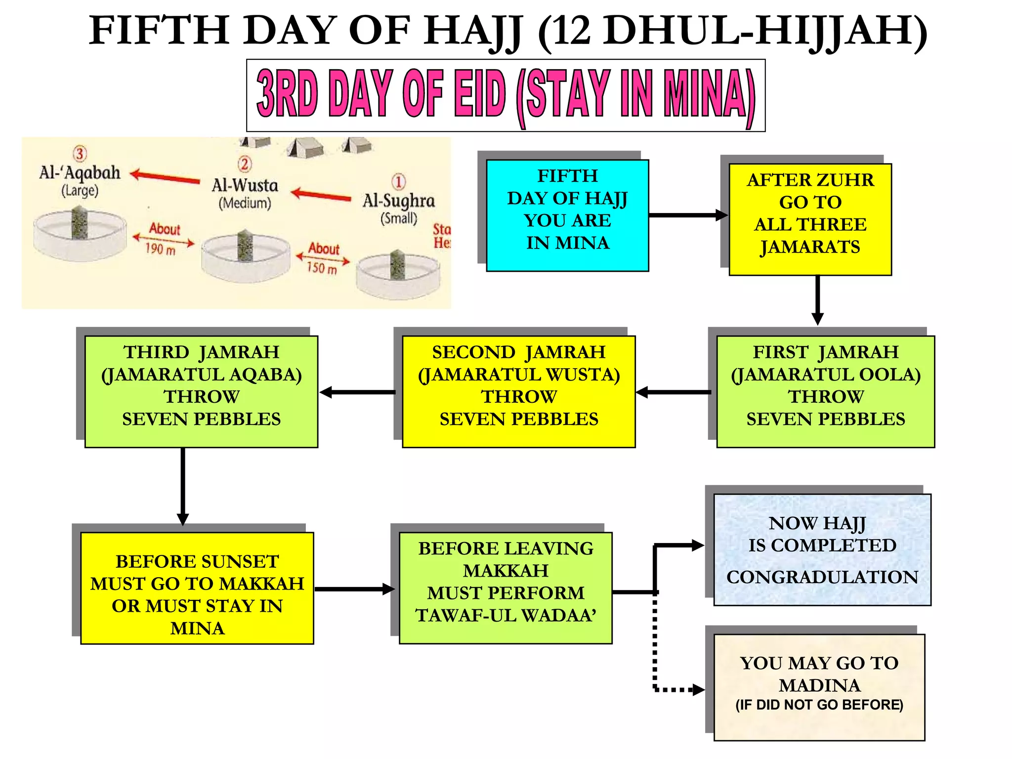 Hajj Rites Step By Step | PPT