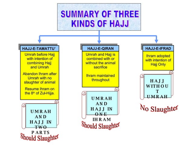 Hajj Rites Step By Step | PPT