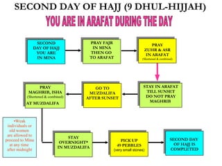 Hajj Rites Step By Step | PPT