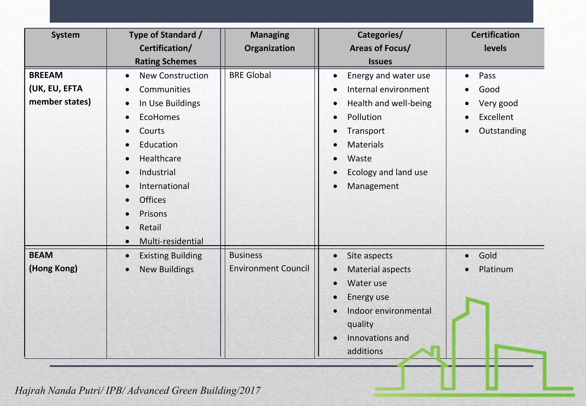 Green building rating system | PDF
