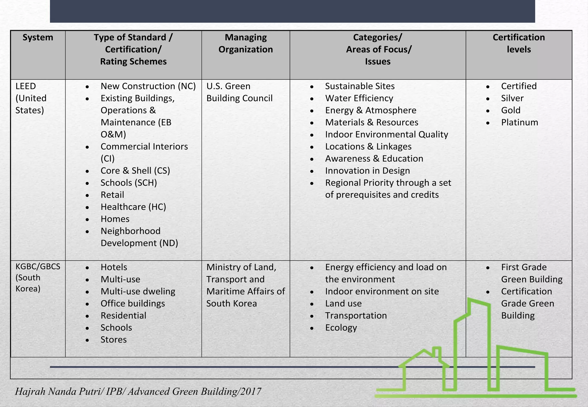 Green building rating system | PDF