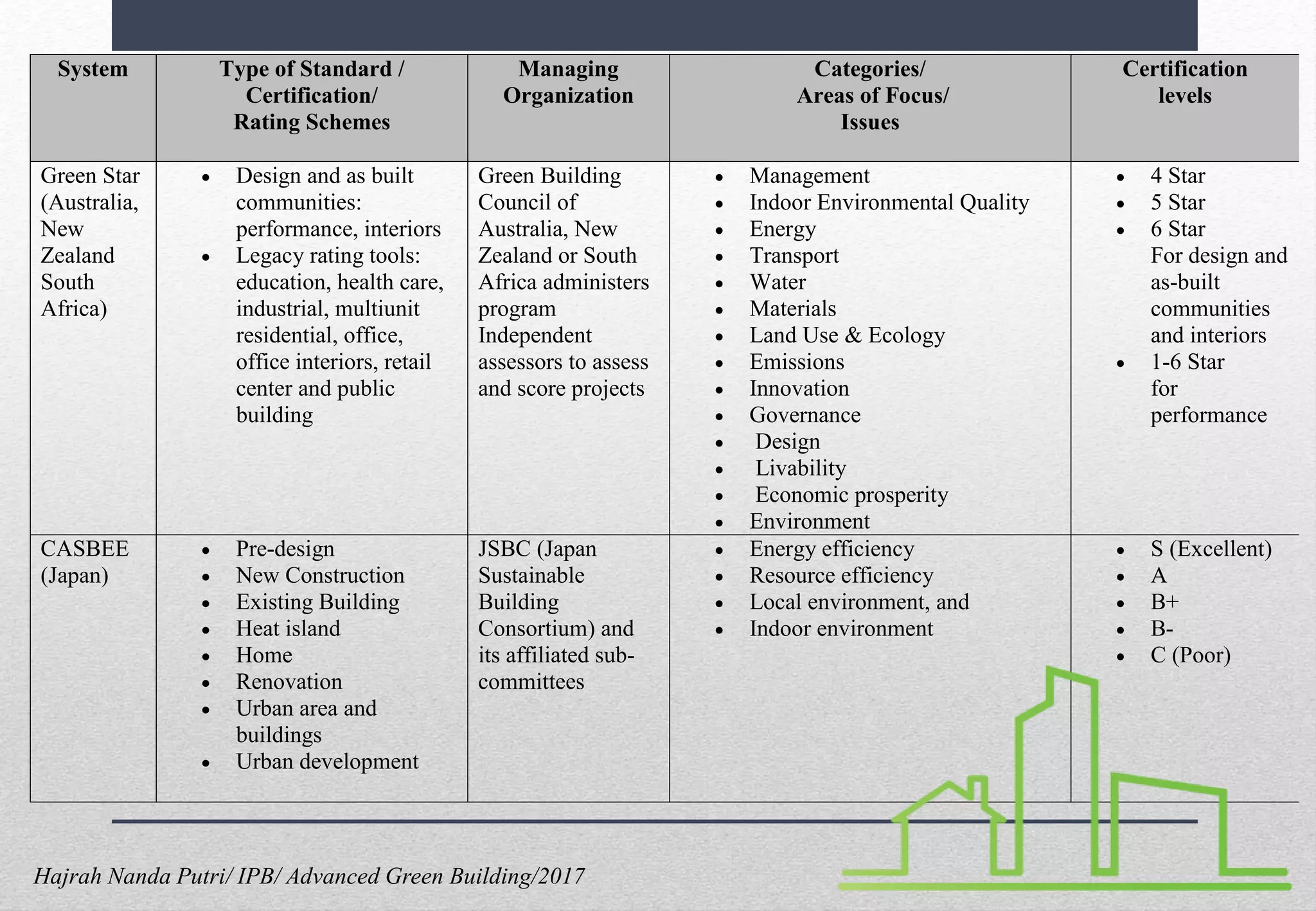 Green building rating system | PDF