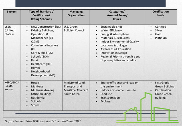 Green building rating system | PDF