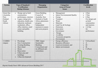 Green building rating system | PDF