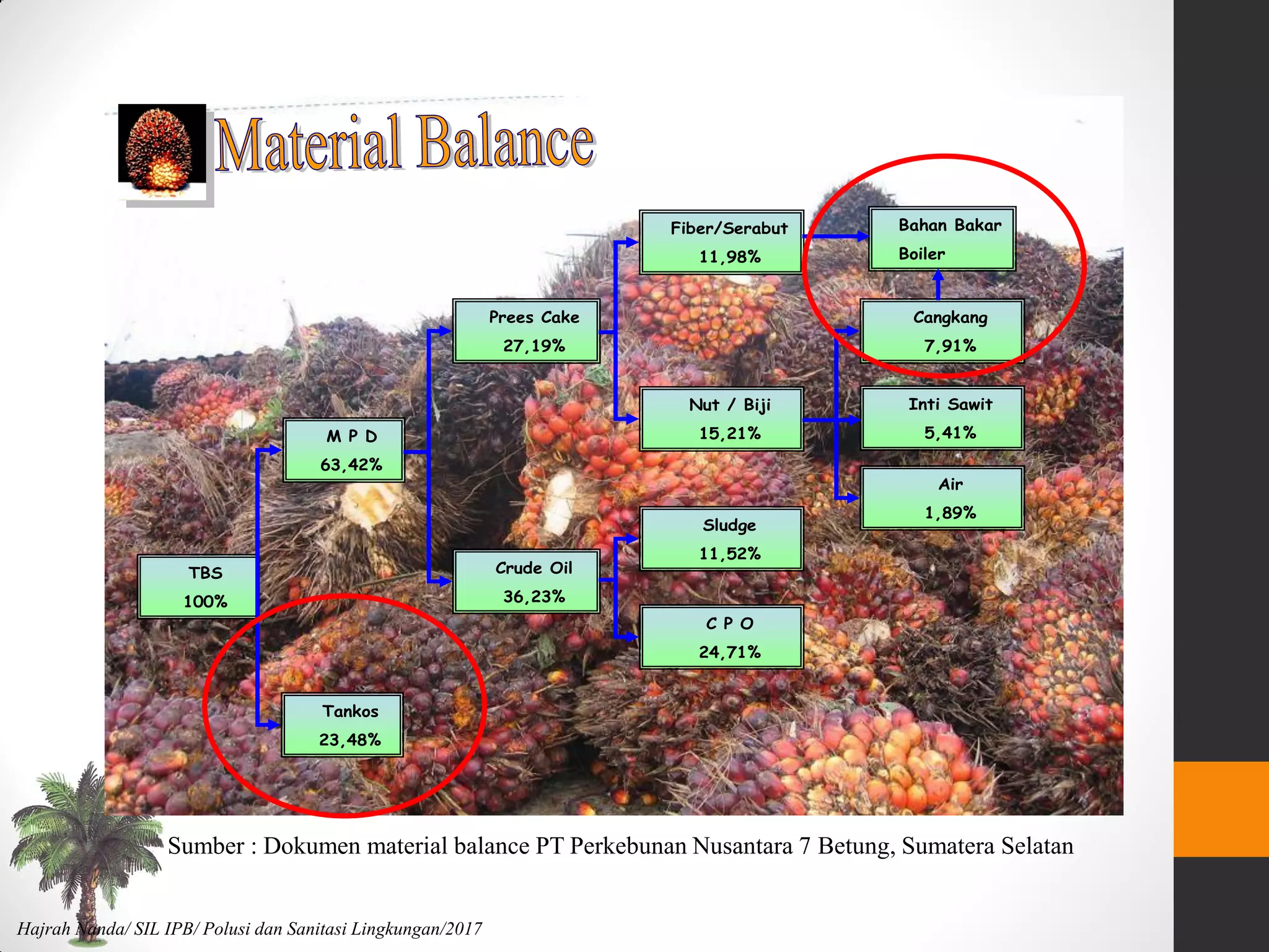 TEKNOLOGI PENGOLAHAN LIMBAH PADAT INDUSTRI PENGOLAHAN MINYAK KELAPA SAWIT | PDF