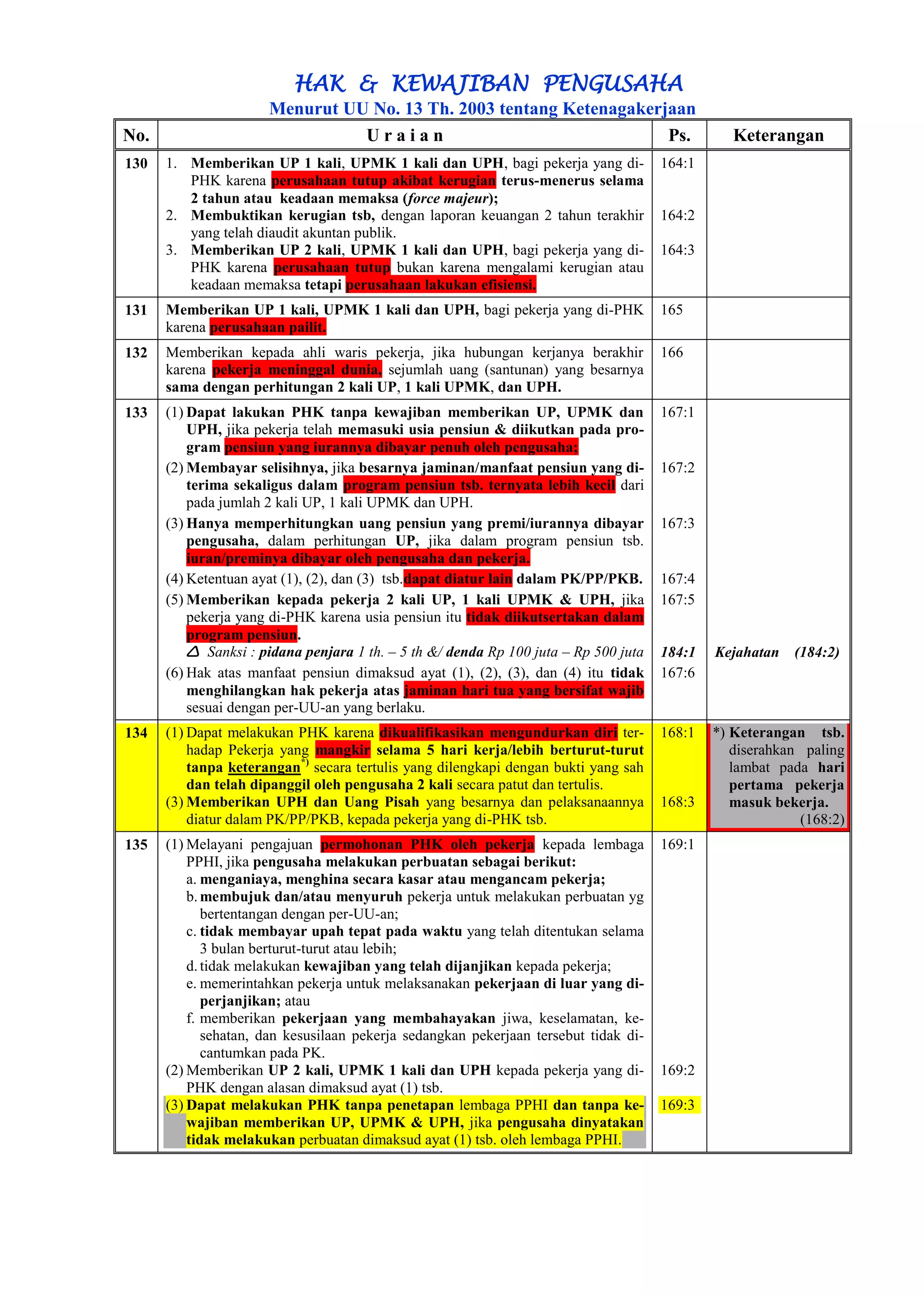 Contoh Hak & Kewajiban Pengusaha (Based On UU Naker No.13 Th 2003) | PDF