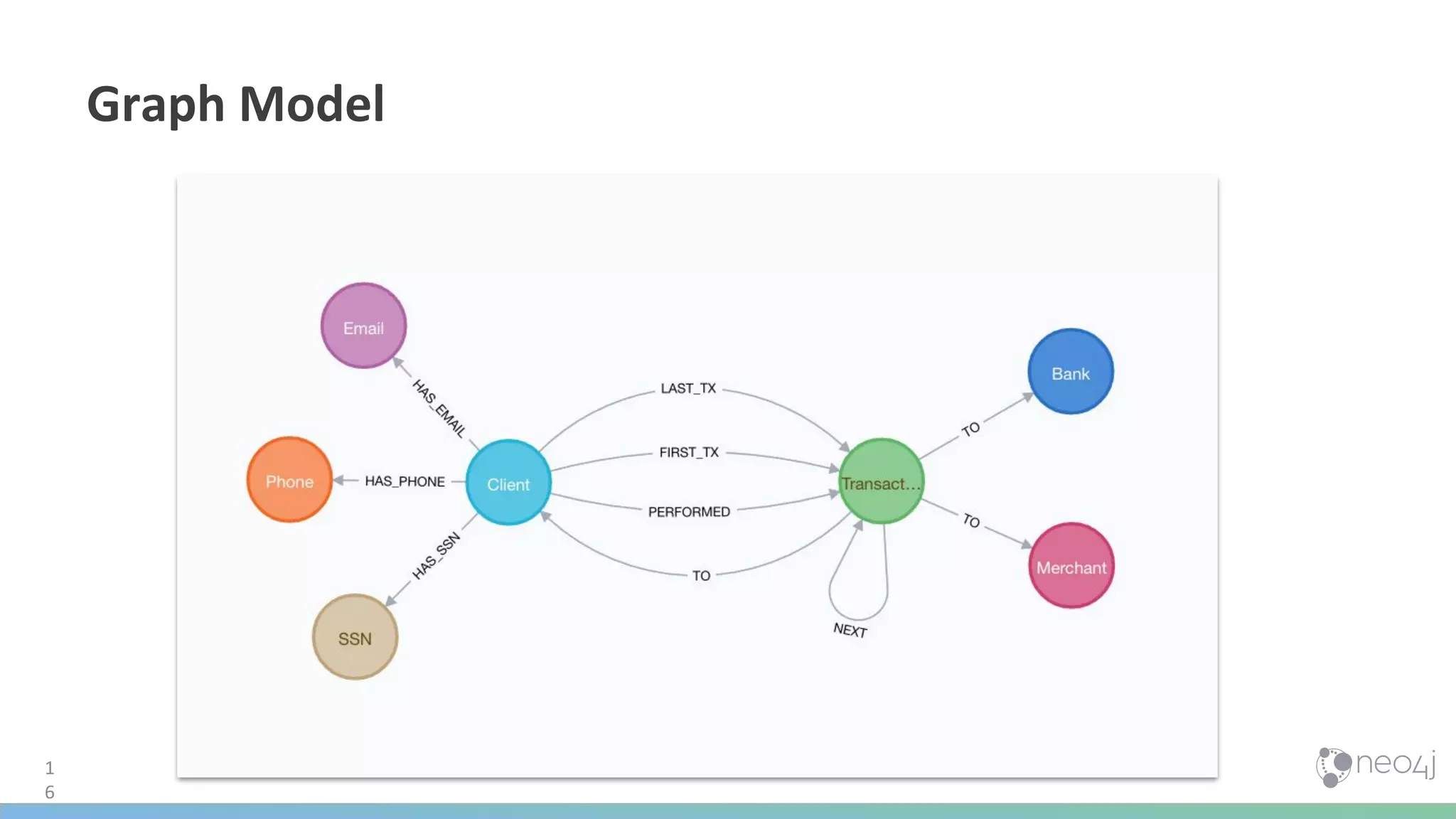 Graphs for Finance - AML with Neo4j Graph Data Science | PPT