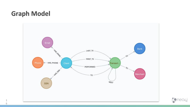 Graphs for Finance - AML with Neo4j Graph Data Science | PPT