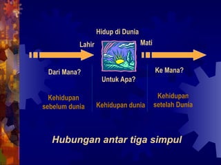 hakekat hidup bagi muslim dalam kehidupan | PPT