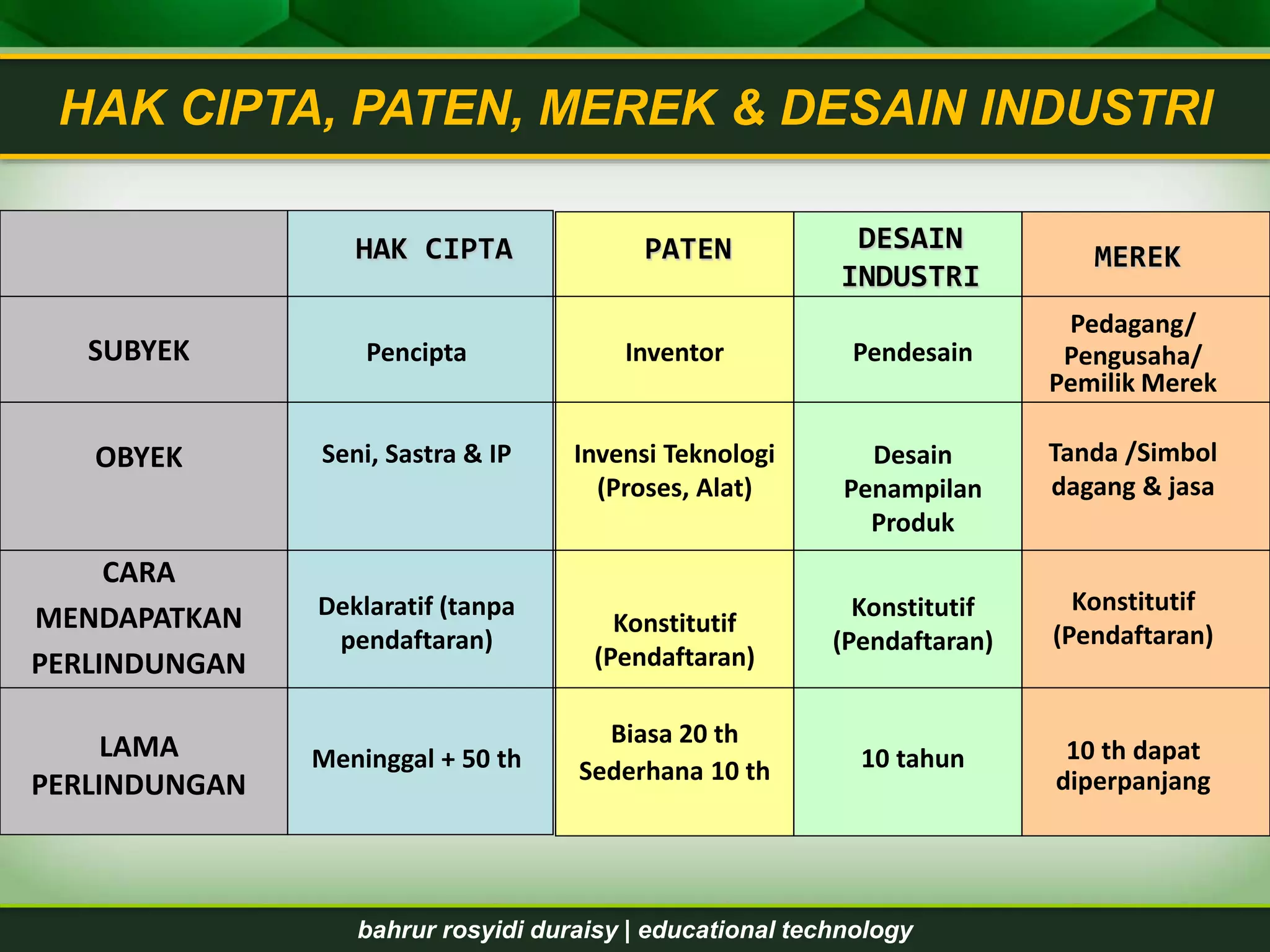 HAK KEKAYAAN INTELEKTUAL | PPSX