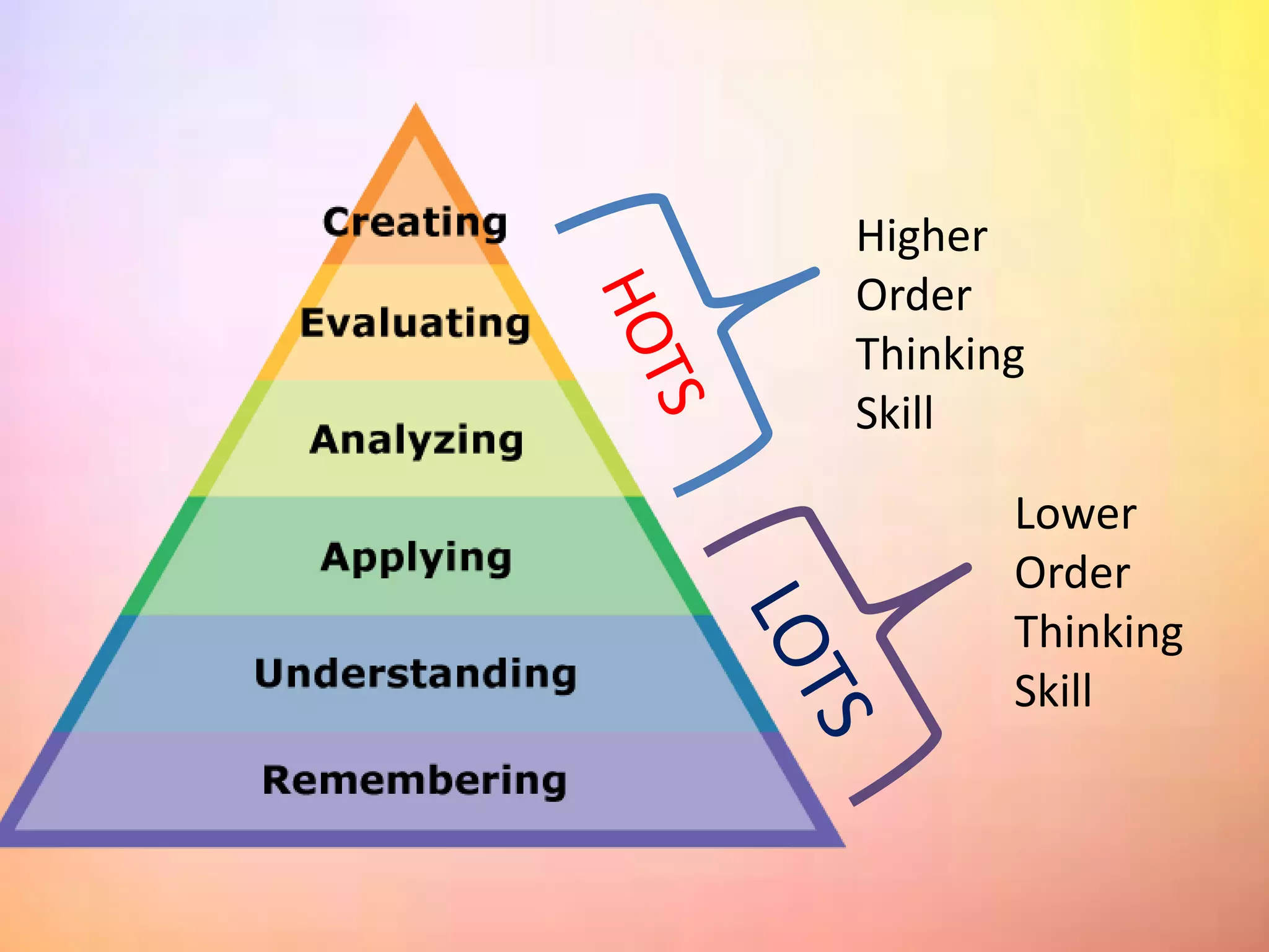 Hakikat Pembelajaran Matematika dan HOTS (Higher Order Thinking-Skill ...