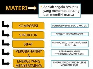 HAKIKAT_ILMU_KIMIA,_MATERI_DAN_KLASIFIKASINYA.pptx