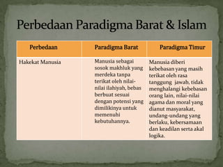 Hakikat manusia nemurut islam dan barat | PPT