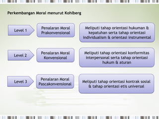 HAKIKAT MORAL, MORALITAS, ETIKA DAN TAHAPAN.ppt