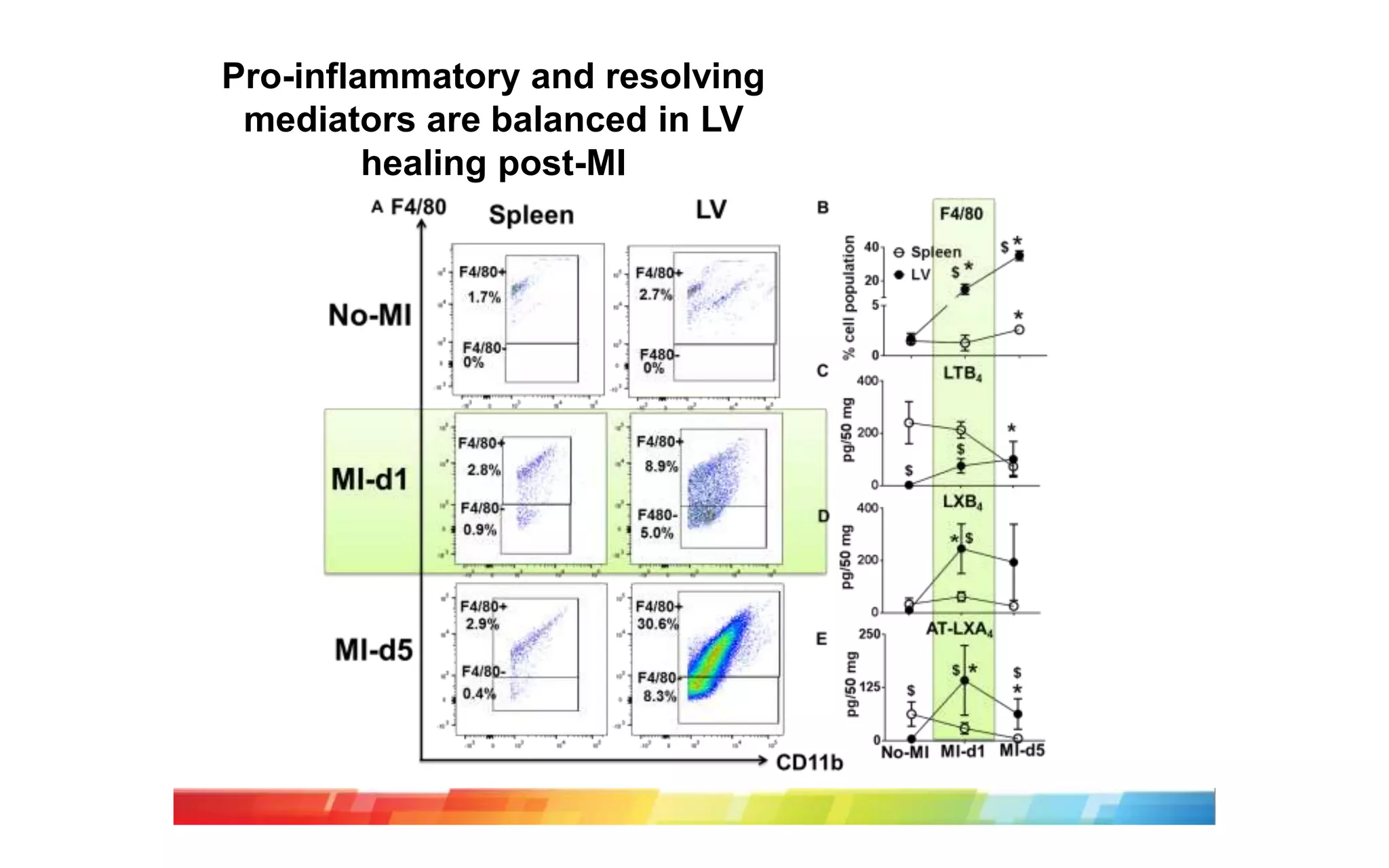 Inflammation and the Resolution of Inflammation in Heart Failure ...