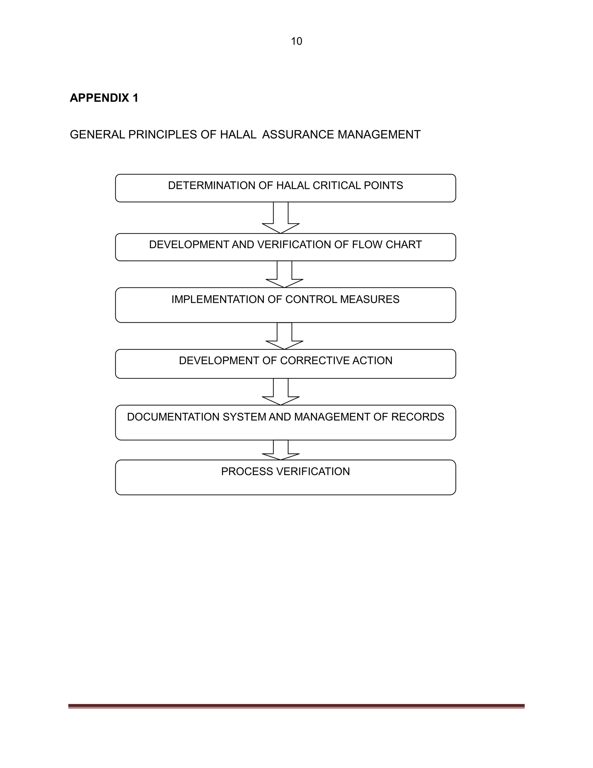 Halal Assurance System | PDF