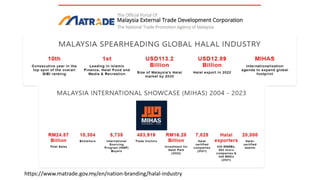 Halal Ecosystem Globally and Local Market | PPT
