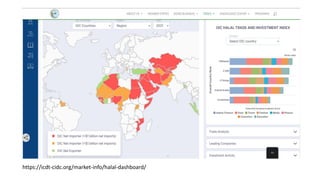 Halal Ecosystem Globally and Local Market | PDF