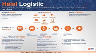 Halal Ecosystem Globally and Local Market | PPT