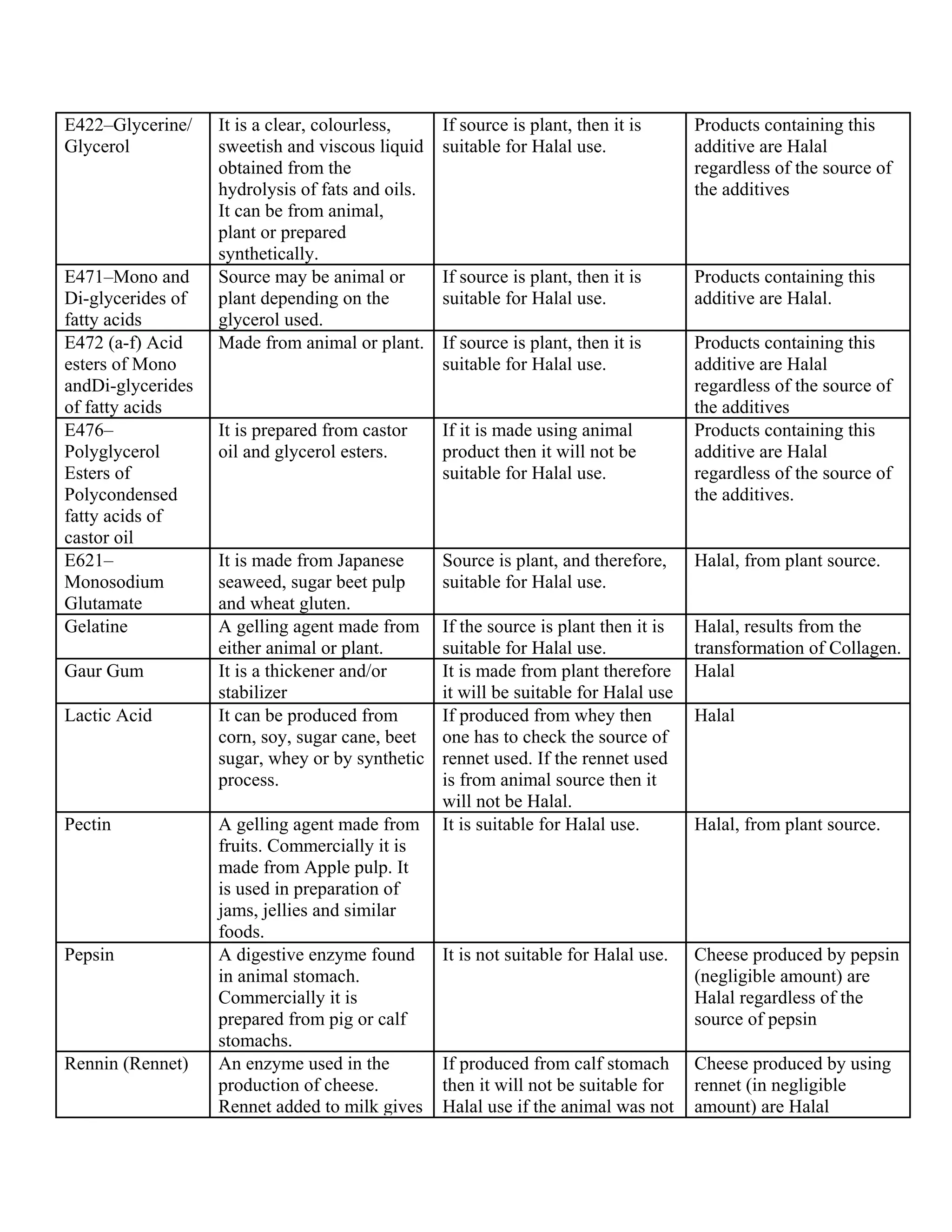 Halal Food and Certification | PDF