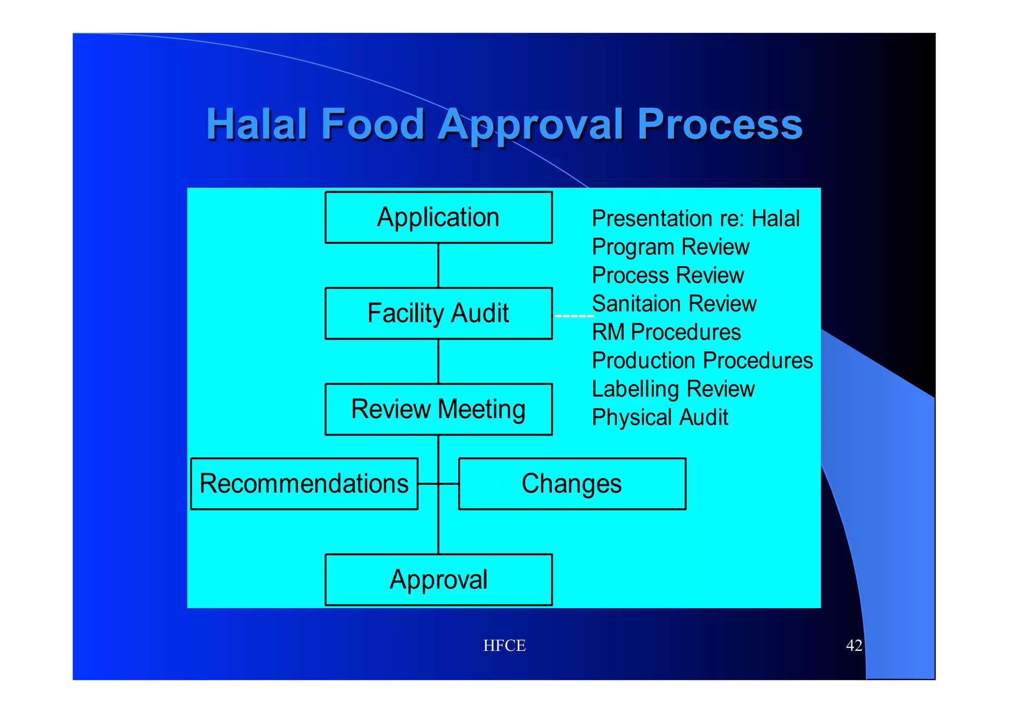 Halal for the Food & Chemical Industry 2012 | PDF