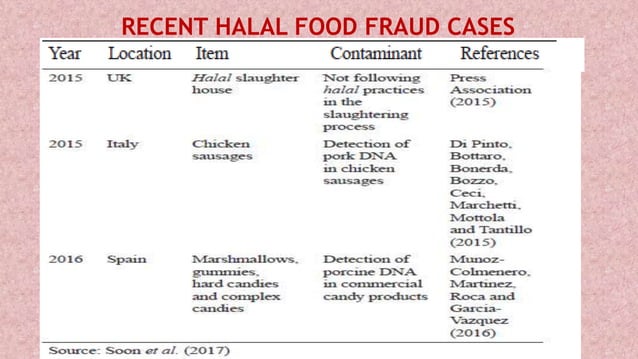 Halal Food Frauds and Scientific Authentication Final.pptx