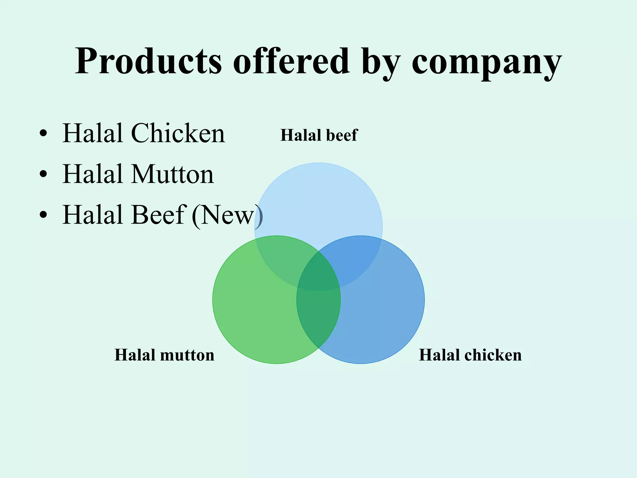 Halal food products | PPT
