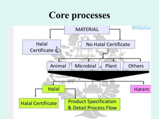 Halal food products | PPT