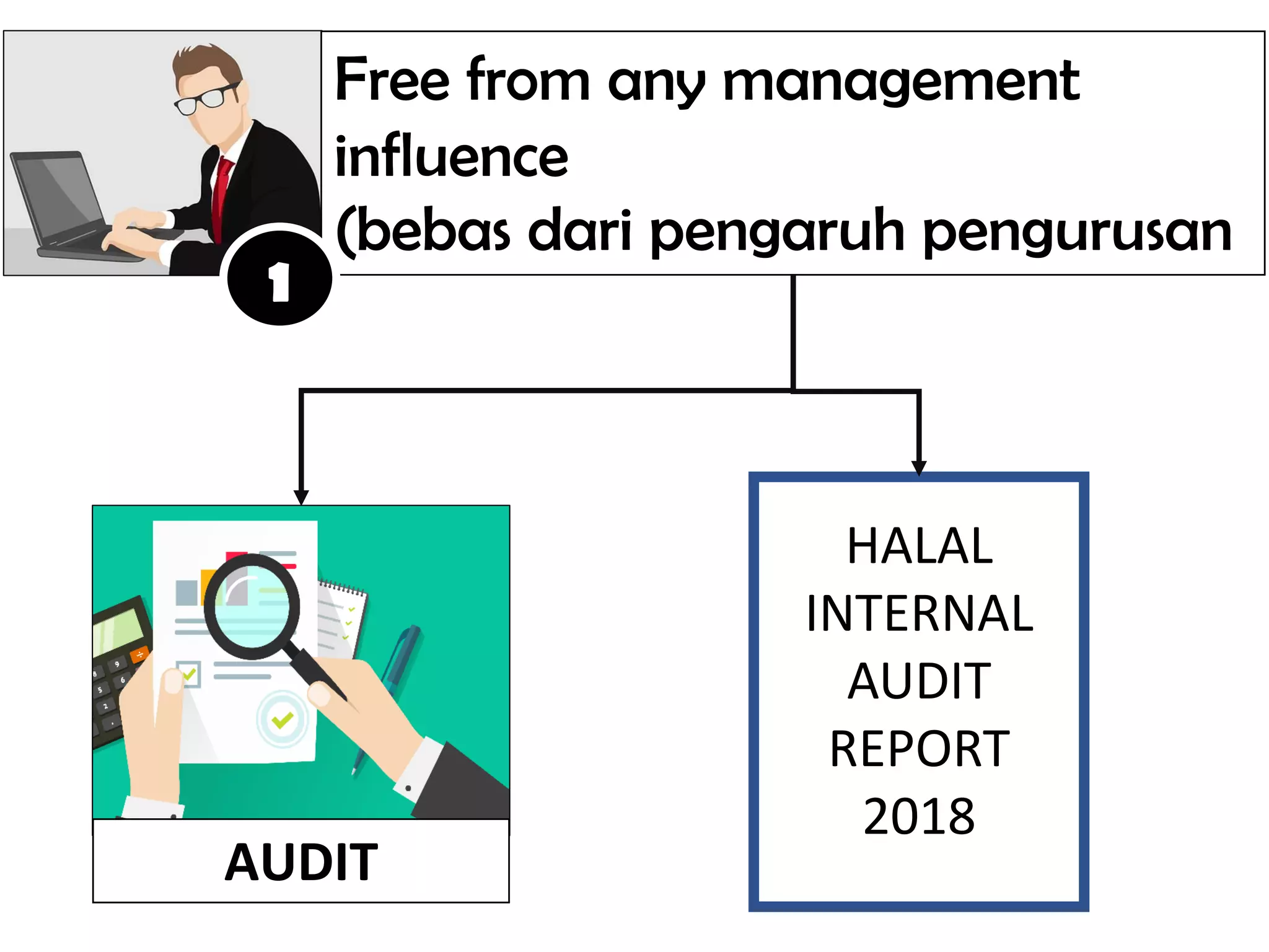 Halal internal audit checklist slides | PDF