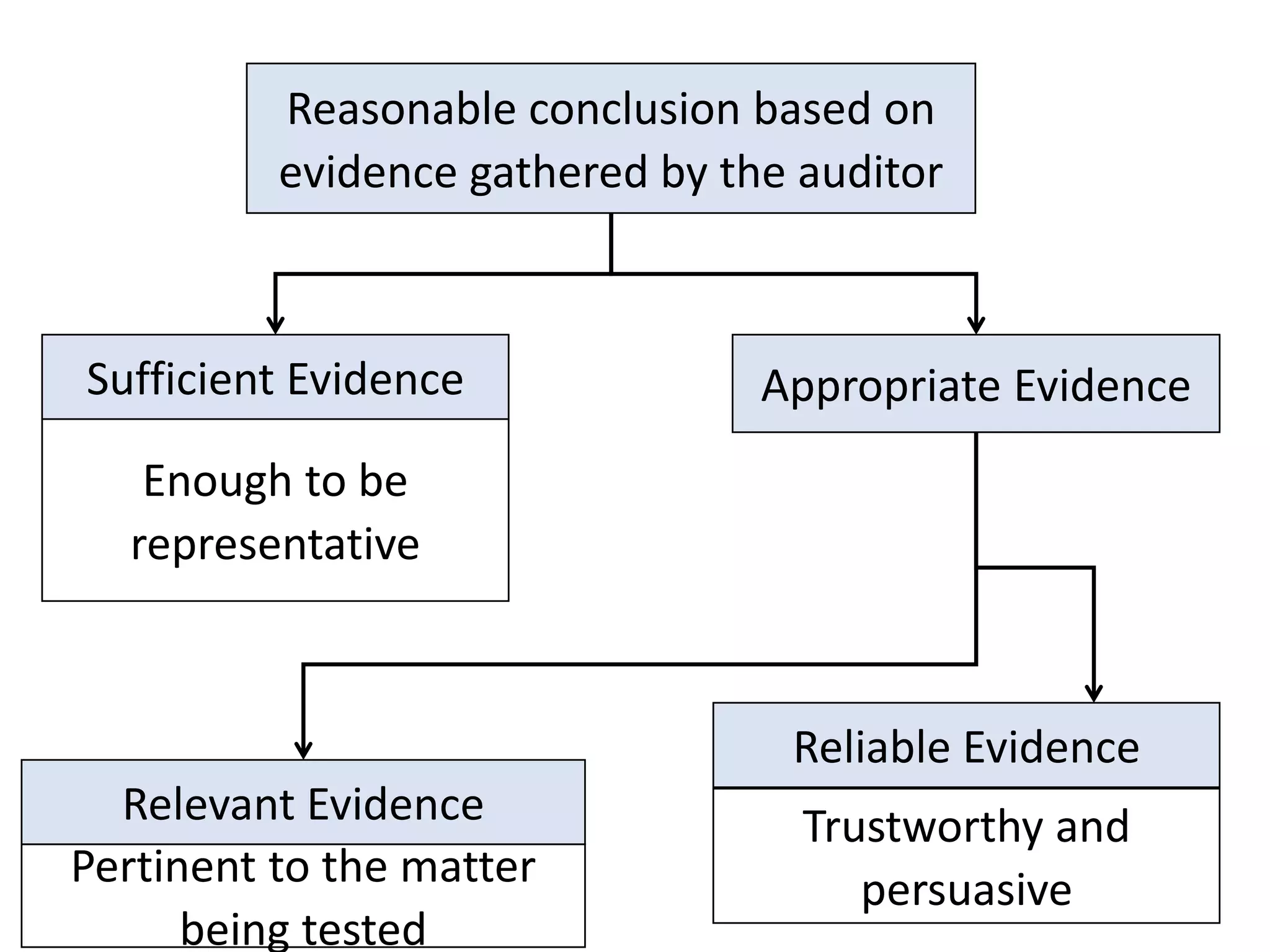 Halal internal audit checklist slides | PDF