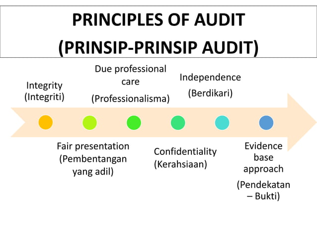 Halal internal audit checklist slides | PDF