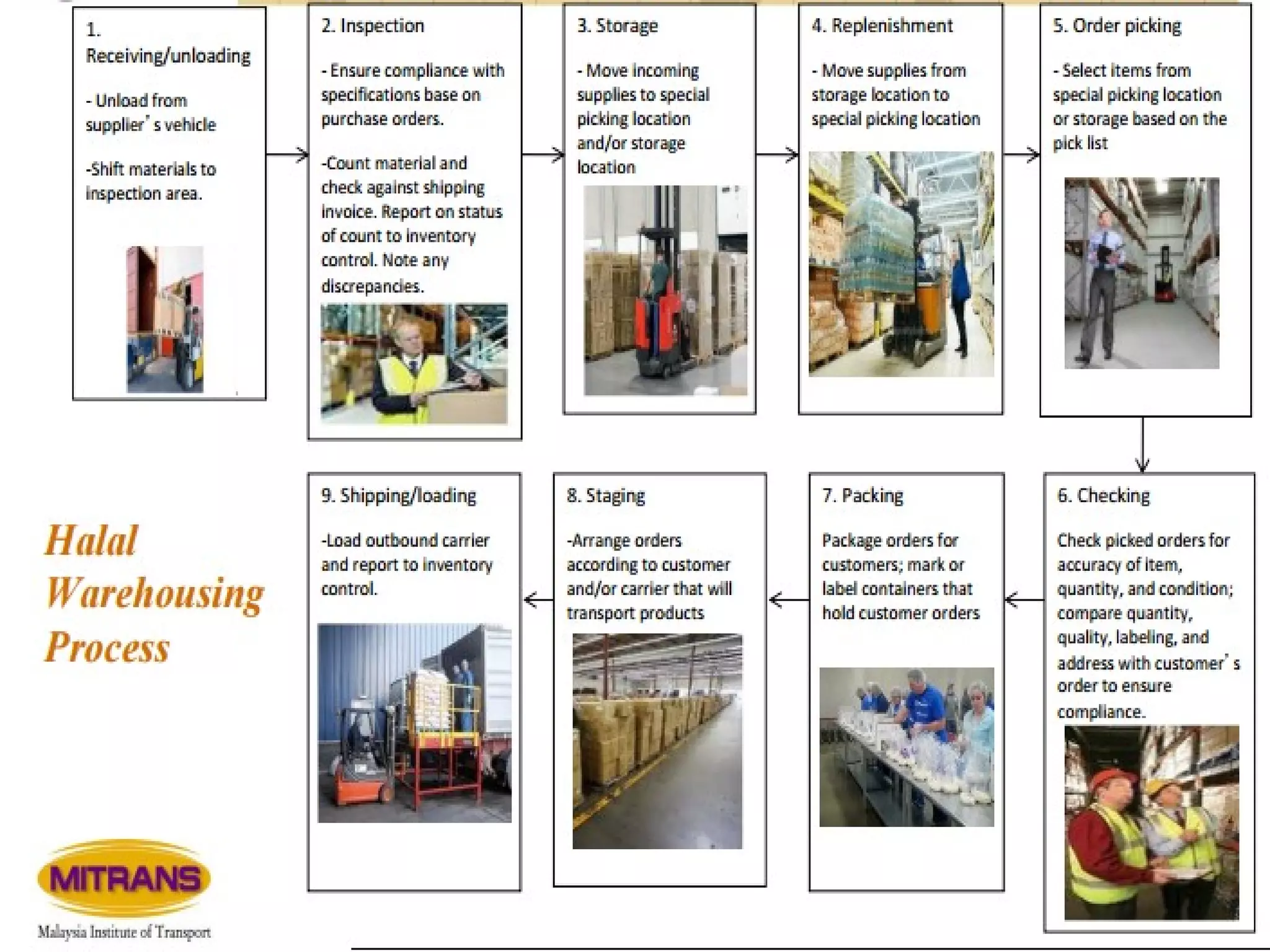 Halal logistics | PPT