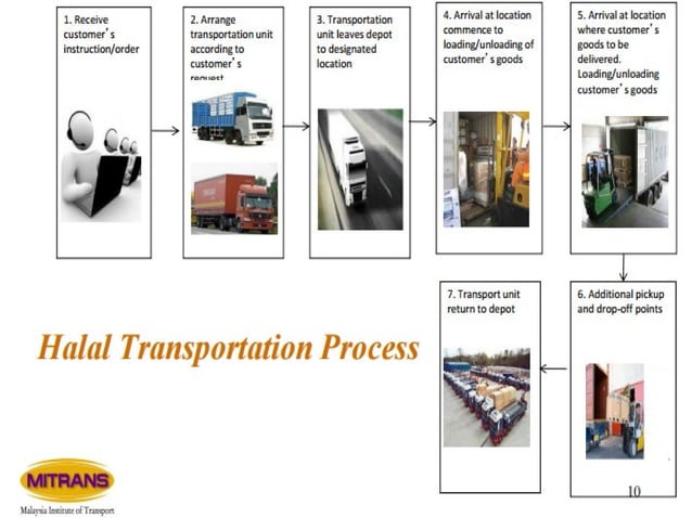 Halal logistics | PPT
