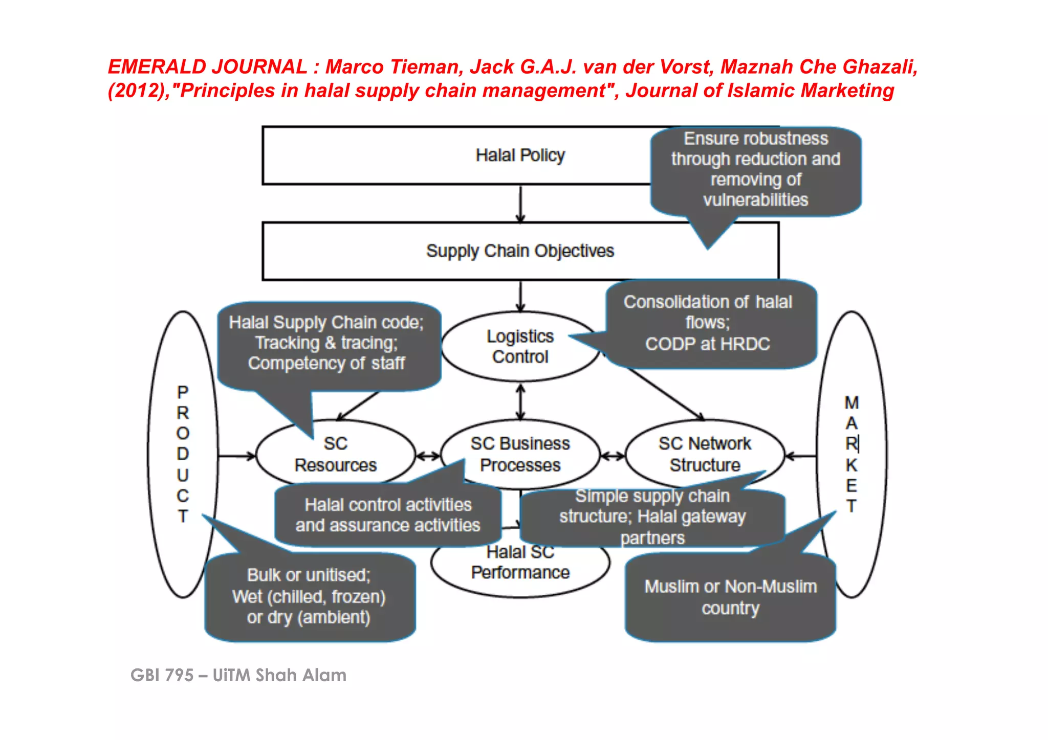 Halal logistics in malaysia and 5 continents | PDF