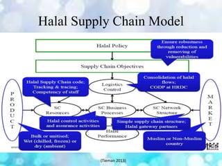 Halal supply chain | PPTX
