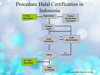 Halal supply chain | PPTX