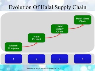 Halal supply chain | PPTX