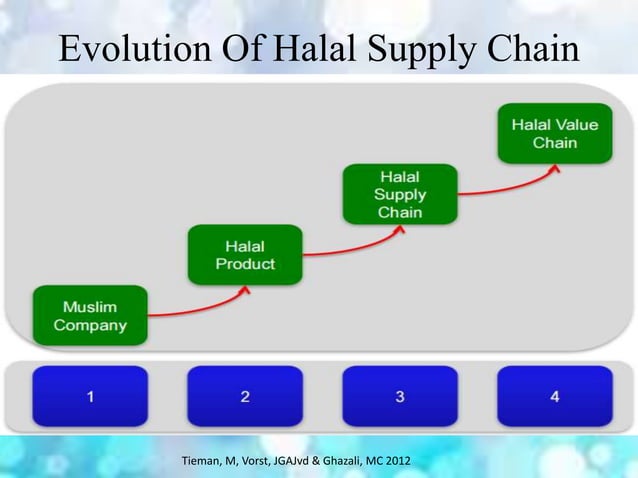 Halal supply chain | PPTX | Islam | Religion & Spirituality