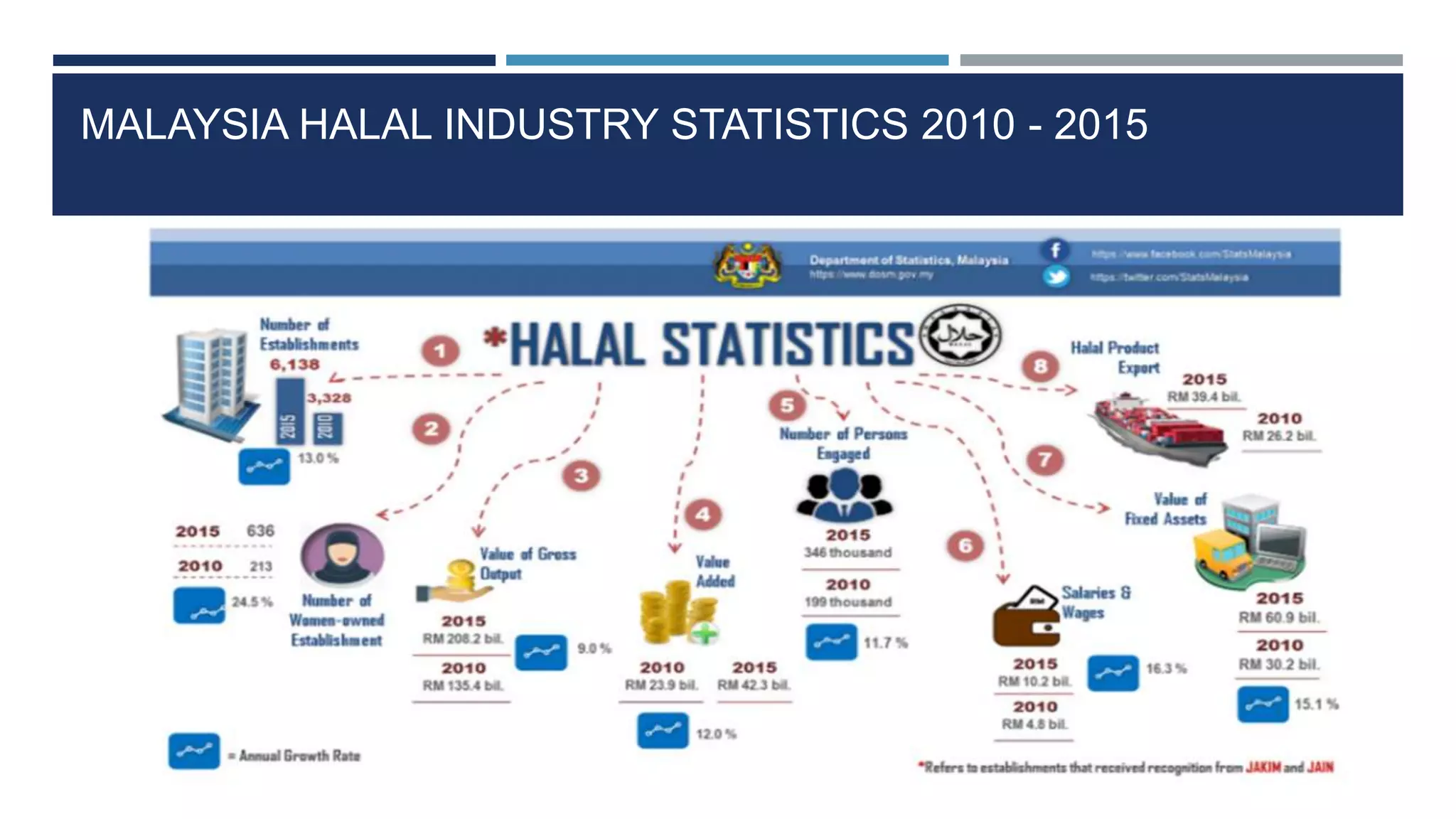 Halal tech advancement | PPTX