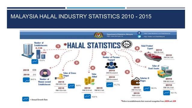 Halal tech advancement | PPT