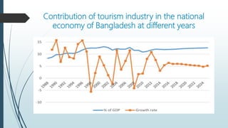 Halal tourism in Bangladesh prospects and problems | PPTX