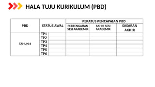 HALA TUJU KOKURIKULUM SEKOLAH RENDAH 2025.pptx