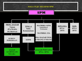 Halatuju selepas pt3 | PPT