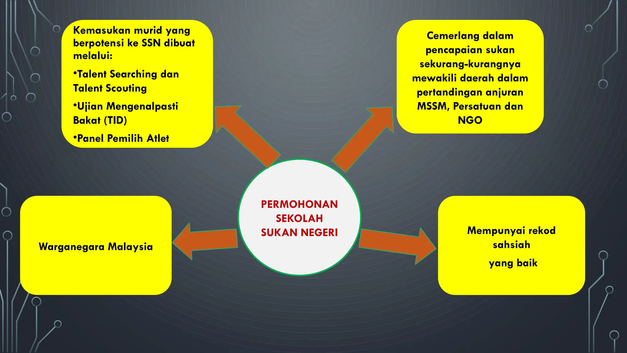 HALA TUJU SELEPAS TAHUN 6- SSM dan SSN.pptx